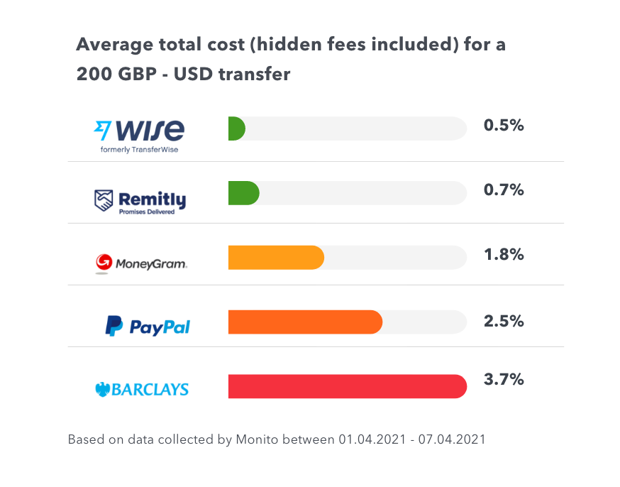 Money transfer: compare ways to send money online with Monito