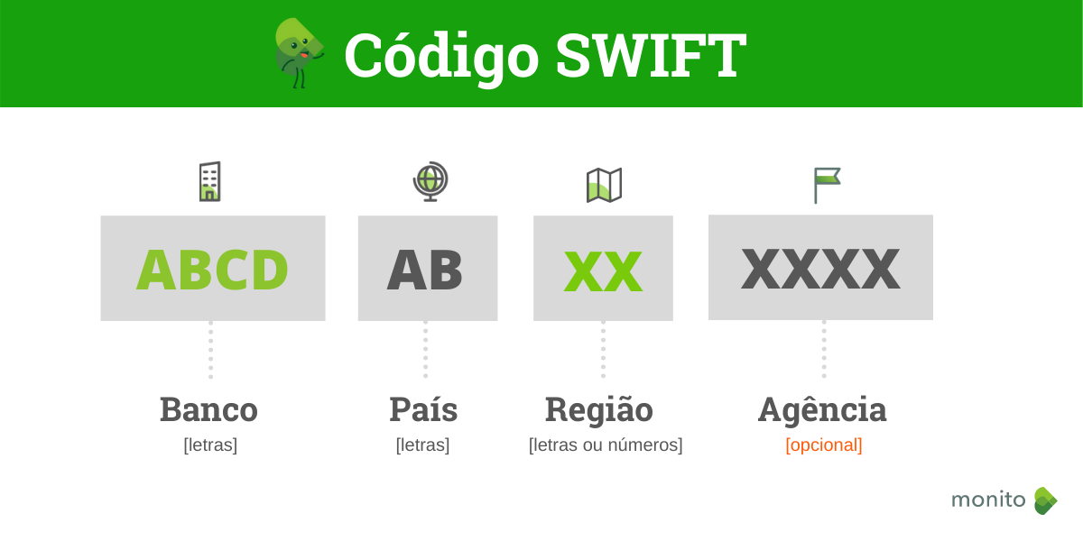 Código SWIFT: o que é, como funciona e como saber o do seu banco