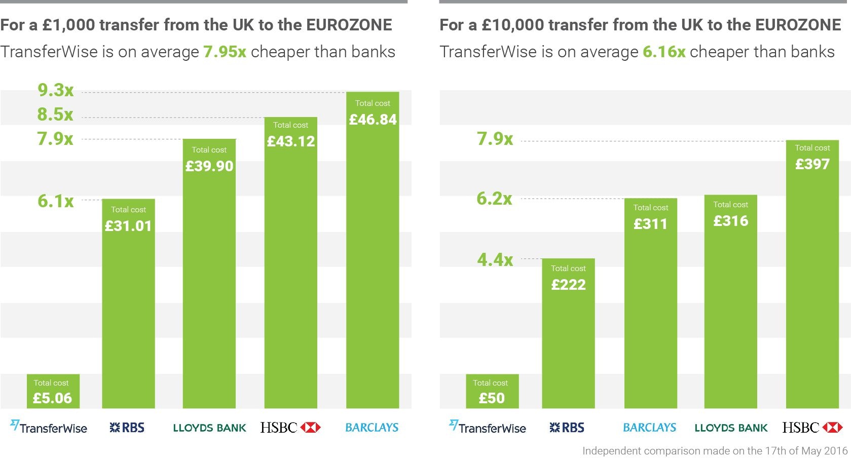 TransferWise – Are they that cheap or is it just (inaccurate) advertising?