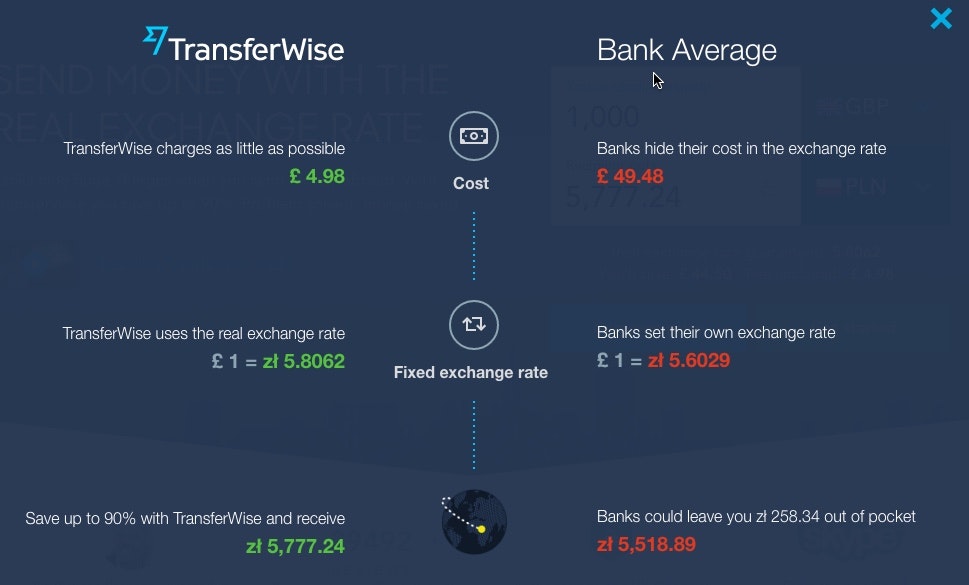 TransferWise – Are they that cheap or is it just (inaccurate) advertising?