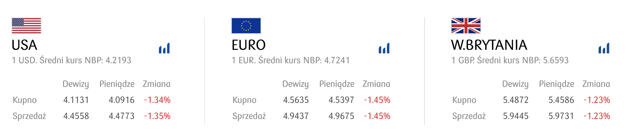 Wymiana walut w 2024 roku — jak to zrobić, żeby się opłacało?